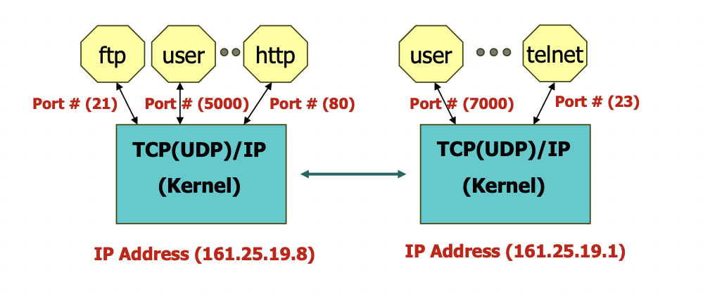[OS] IPC in UNIX, Pipe, Socket